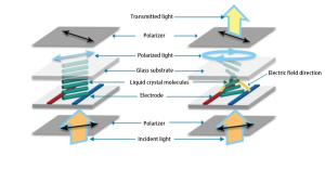Liquid Crystal Display (LCD) Technology and How LCD Screens Work