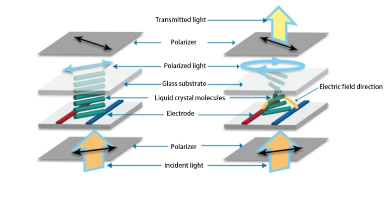 Liquid Crystal Display (LCD) Technology and How LCD Screens Work