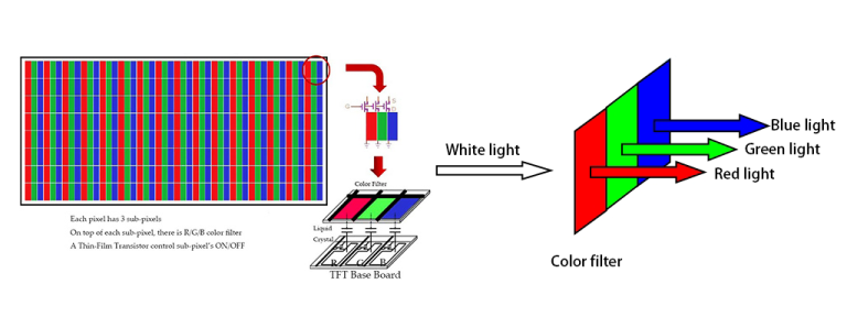 Liquid Crystal Display (LCD) Technology and How LCD Screens Work